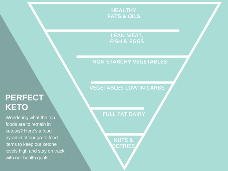 The Keto Food Pyramid: Here’s How & What To Eat on the Keto Diet