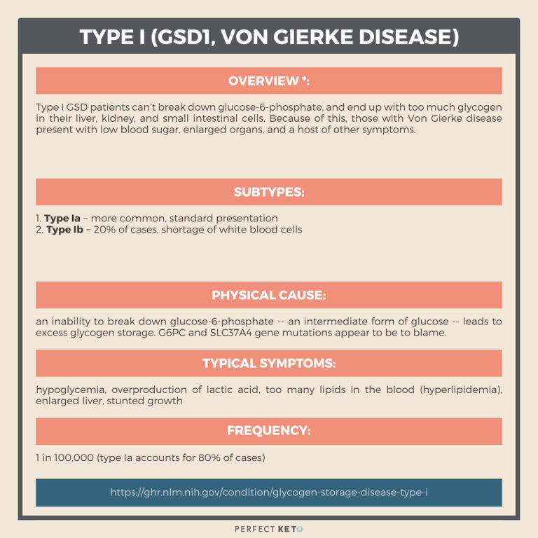 Glycogen Storage Disease: Causes, Types, And Treatments - Perfect Keto