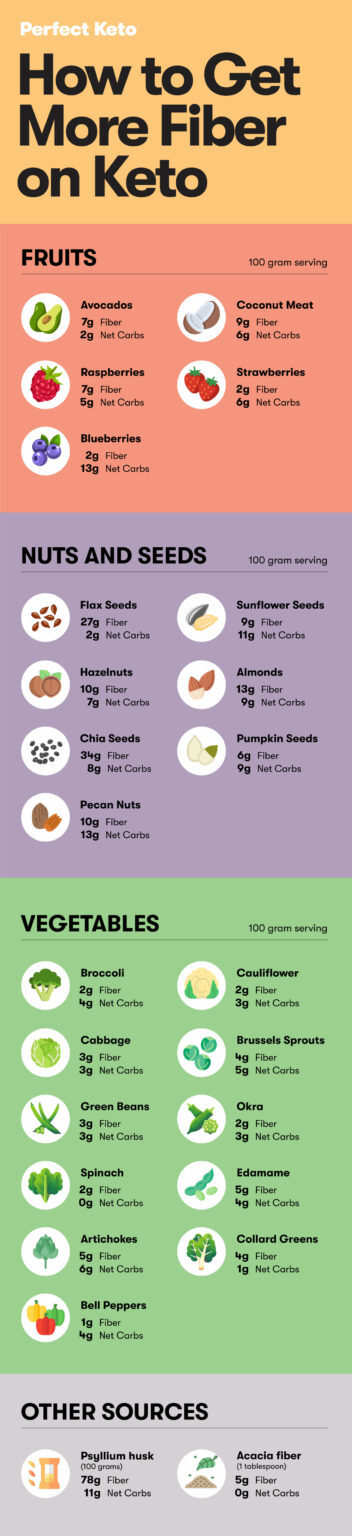 How to Get Enough Fiber on Keto