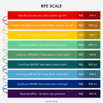 How to Use the RPE Scale for Better Workouts - Perfect Keto