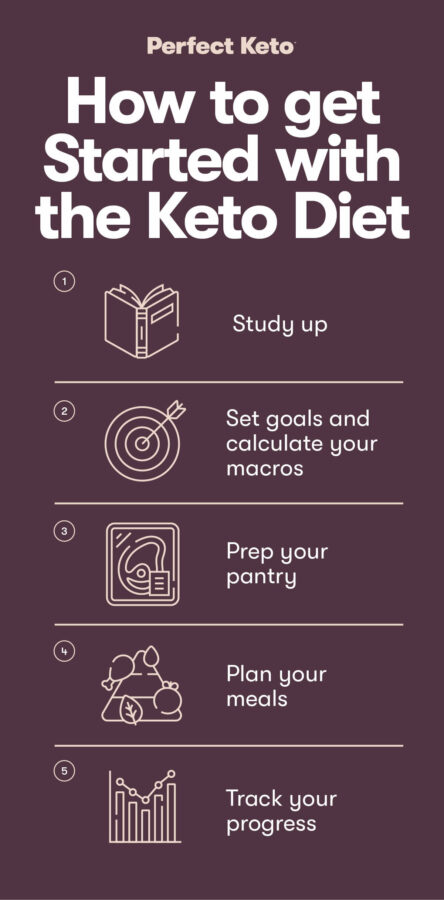 The Ketogenic Diet: Your Guide to Going Keto