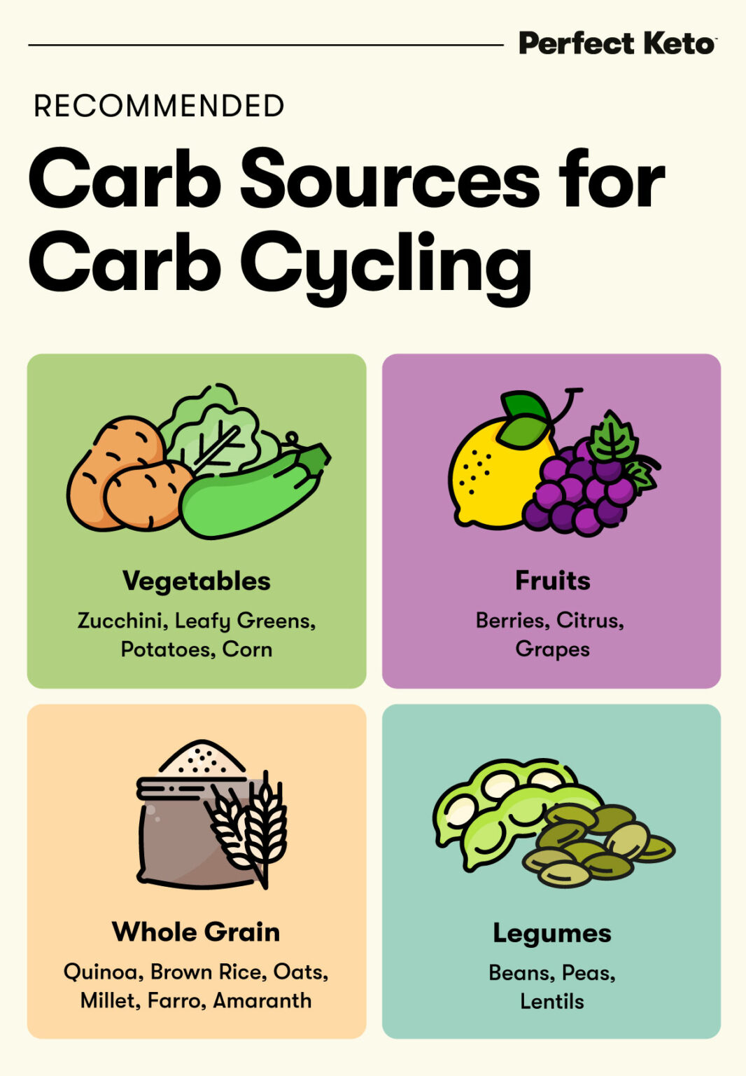 What is Carb Cycling? - Perfect Keto